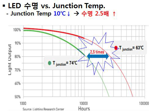 [보고서]광원 이격 형광 기술을 응용하여 고연색성의 색편차 및 광조도가 균일한 백색광을 구현하는 조명기기 개발
