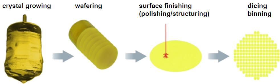 [보고서]광원 이격 형광 기술을 응용하여 고연색성의 색편차 및 광조도가 균일한 백색광을 구현하는 조명기기 개발