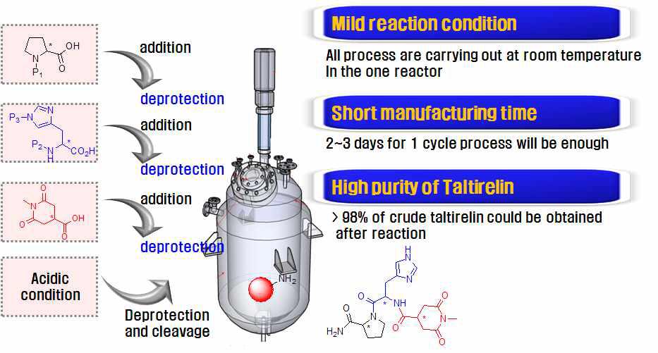 [보고서]Solid Phase Reaction의 신기술을 이용한 Taltirelin의 대량생산 및 상업화
