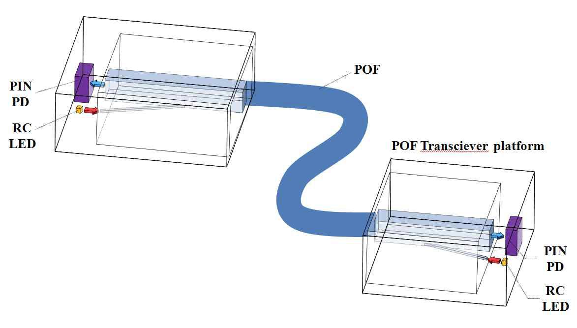 [보고서]Car Infortainment용 제3세대 송수신 광모듈 및 Patch Cord 개발