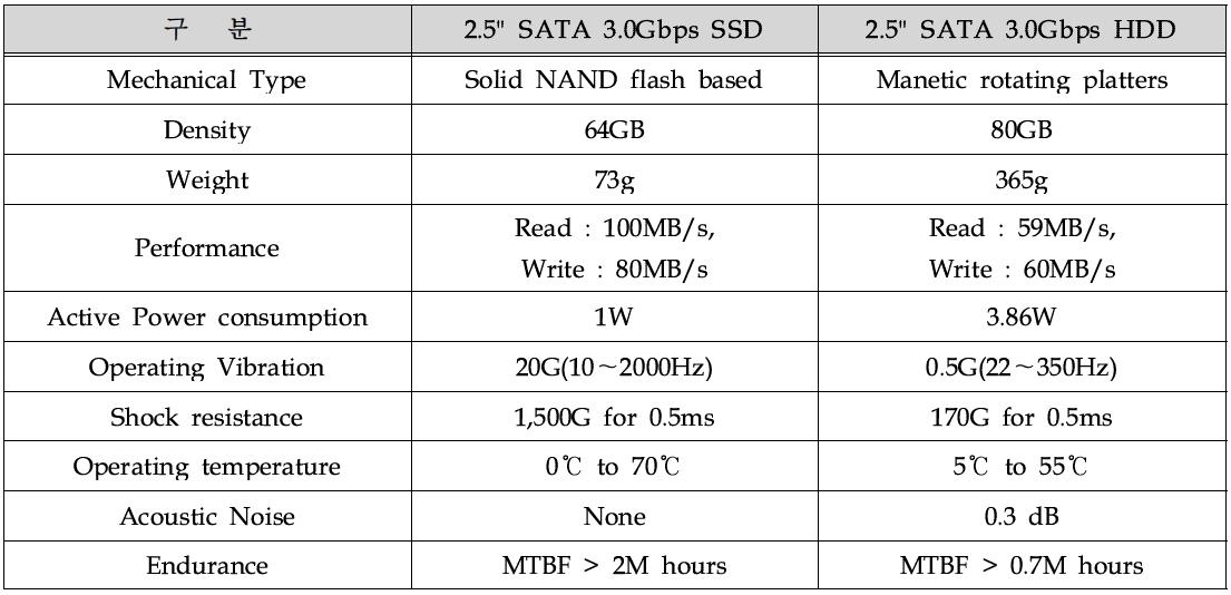[보고서]SSD Back-Up 전원용 적층형 초고용량 커패시터 개발