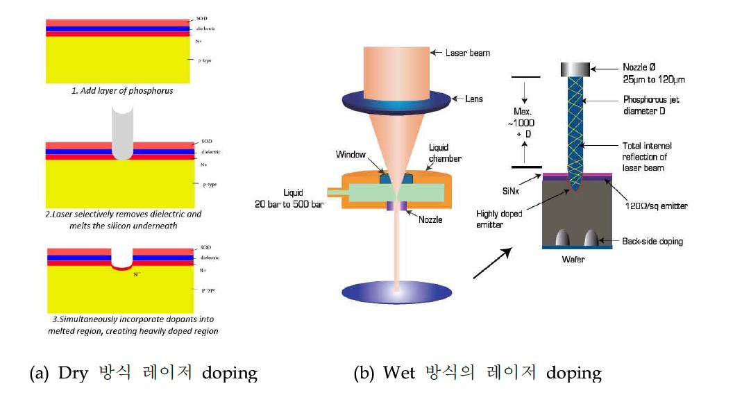 [보고서]Selective emitter 형성을 위한 레이저 doping 장비 개발