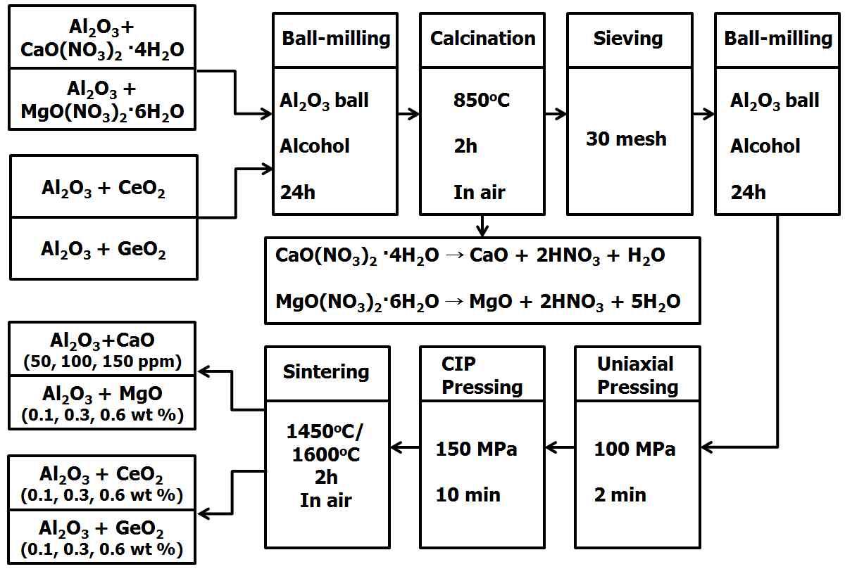 [보고서]구치부 크라운용 고강도 Machinable Ceramic Block 개발
