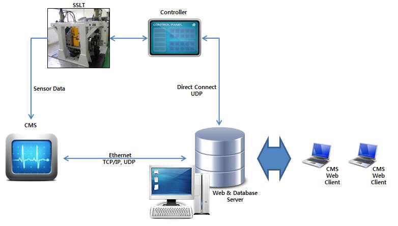 [보고서]SPC 및 원격시험 통합관리용 인터넷기반 DAQ System 개발