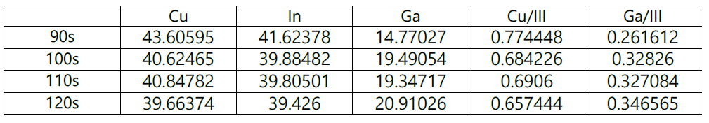 [보고서]Cu유연기판을 이용한 CI(G)S박막태양전지의 제조공정 개발