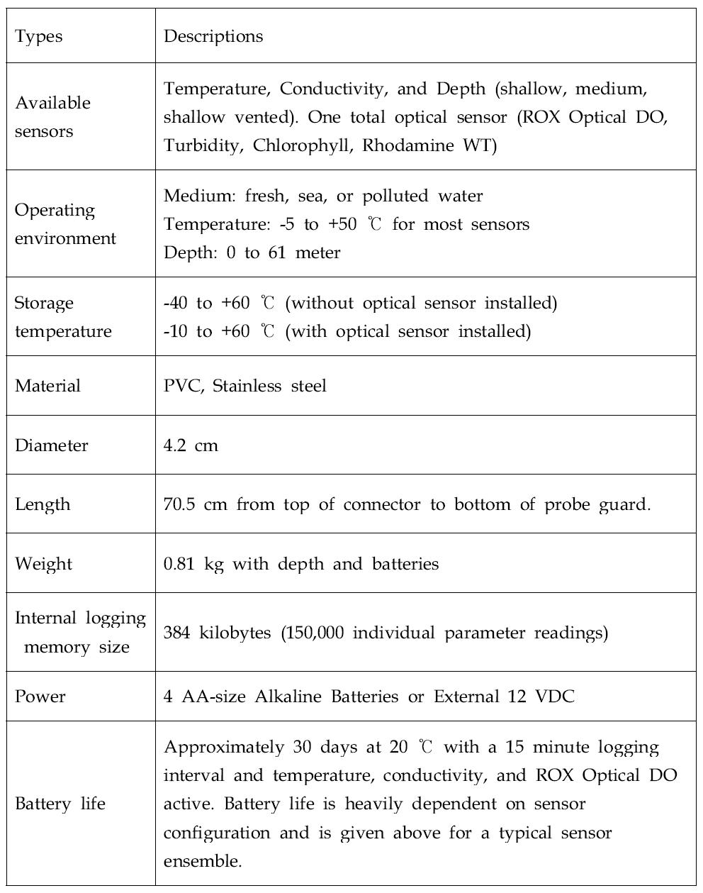 [보고서]추적자 실험을 이용한 용존성 수질오염물질의 이송·확산 검증기법 개발 및 적용