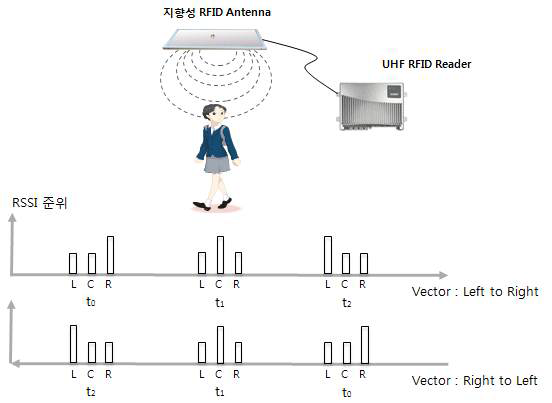 [보고서]Chock-point 방식의 실내위치인식 기술을 이용한 빌딩전력에너지 절감 시스템 기술개발