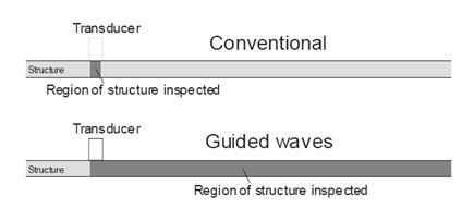 [보고서]플랜트 배관 탐상용 고성능 원거리 초음파 검사(LRUT) 시스템