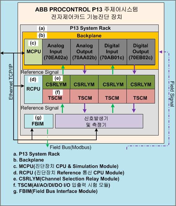 [보고서]주제어시스템 전자제어카드 기능진단 장치 개발