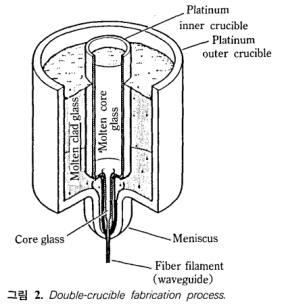 [보고서]대구경 모재 생산을 위한 silica vaporizer 국산화 개발