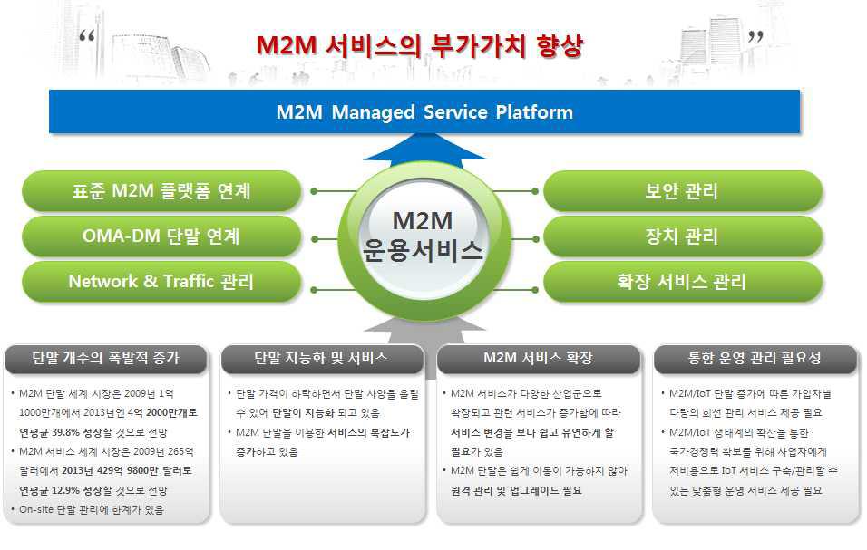 [보고서]M2M Managed Service 플랫폼 기술 개발