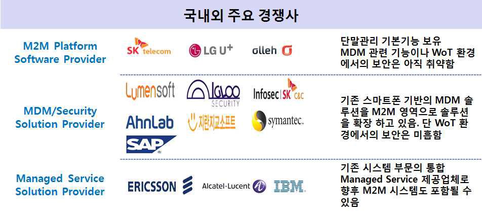 [보고서]M2M Managed Service 플랫폼 기술 개발