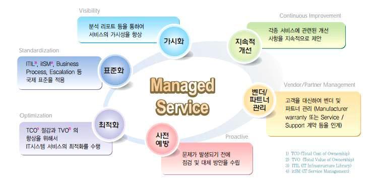 [보고서]M2M Managed Service 플랫폼 기술 개발
