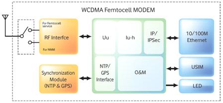[보고서]지능형 홈네트워크를 위한 WCDMA 펨토셀 기반의 FMC 홈게이트웨이(CPE) 개발
