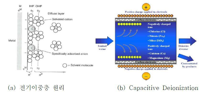 [보고서]산업용수 생산용 축전식 탈이온 연수장치 개발 및 적용