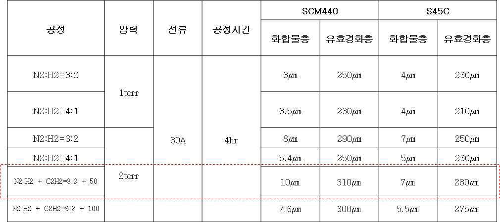 [보고서]베어링 및 부시의 마찰계수 저감과 내구성향상을 위한 설계 및 플라즈마 기술 개발