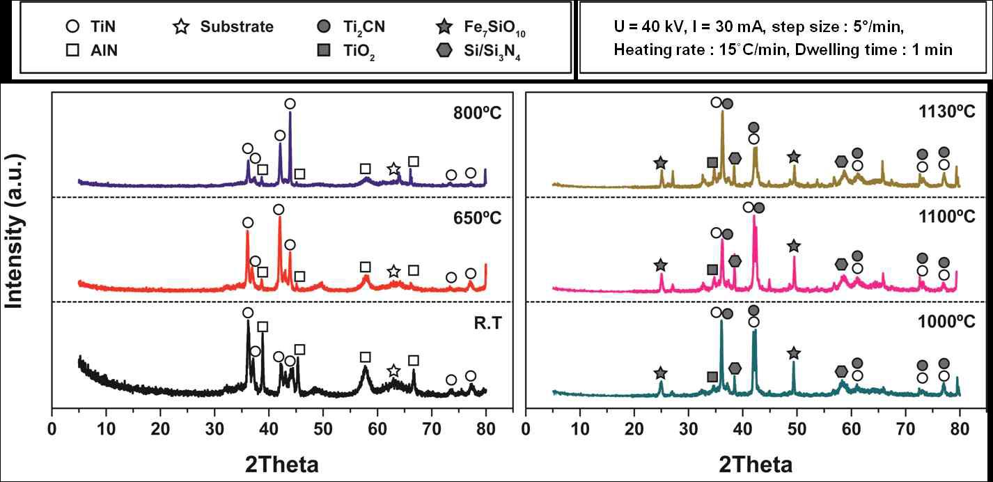 [보고서]다이 캐스팅용 금형에 대한 고경도, 내산화성 및 윤활성을 가지는 표면처리 기술개발