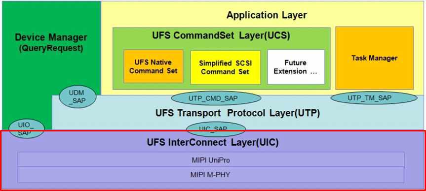 [보고서]다중 연산 ECC 모듈을 적용한 UFS 인터페이스 SSD 제어기 개발