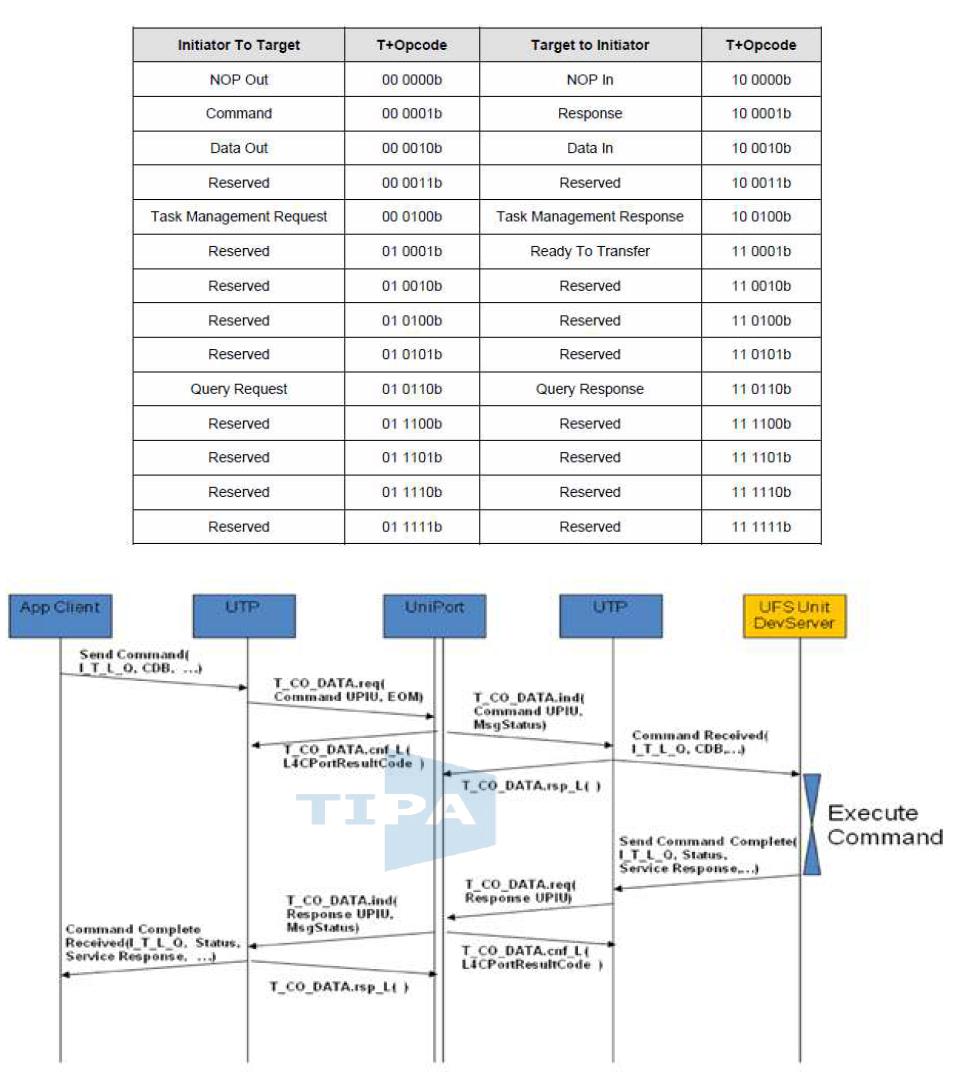 [보고서]다중 연산 ECC 모듈을 적용한 UFS 인터페이스 SSD 제어기 개발