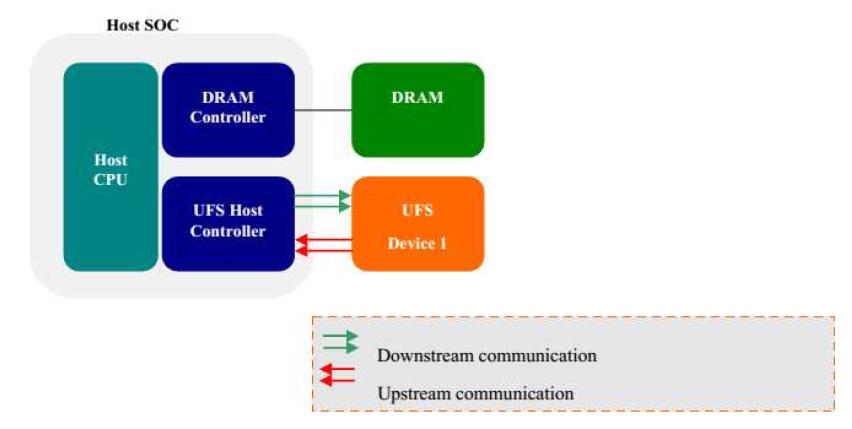 [보고서]다중 연산 ECC 모듈을 적용한 UFS 인터페이스 SSD 제어기 개발