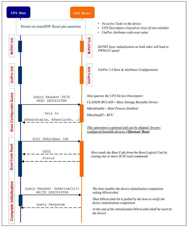 [보고서]다중 연산 ECC 모듈을 적용한 UFS 인터페이스 SSD 제어기 개발
