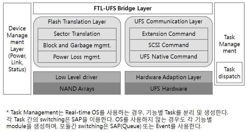 [보고서]다중 연산 ECC 모듈을 적용한 UFS 인터페이스 SSD 제어기 개발