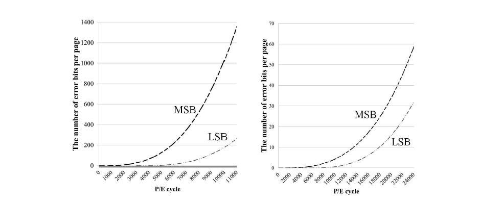 [보고서]다중 연산 ECC 모듈을 적용한 UFS 인터페이스 SSD 제어기 개발