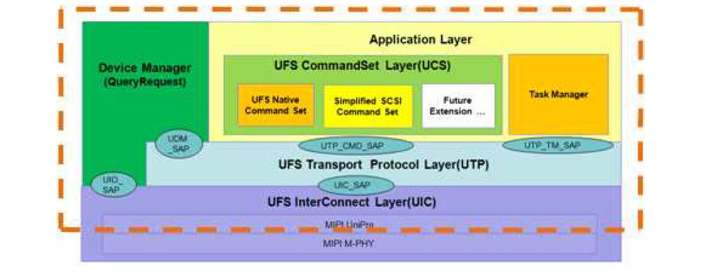 [보고서]다중 연산 ECC 모듈을 적용한 UFS 인터페이스 SSD 제어기 개발