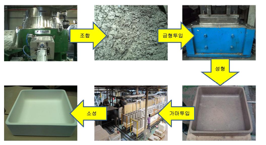 [보고서]리튬 2차전지 양극물질 고온합성용 세라믹 Box sagger 개발