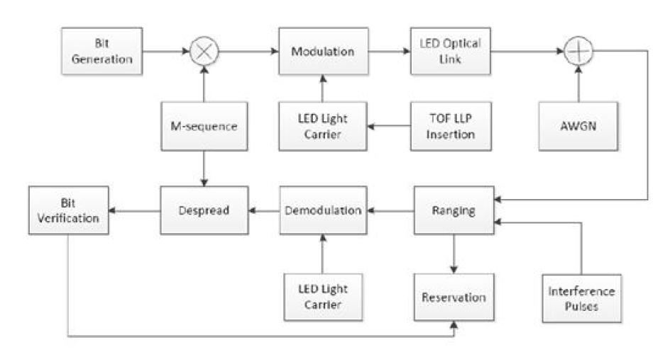 [보고서]가시광 LED를 이용한 차량 주행간격 검지기술 개발
