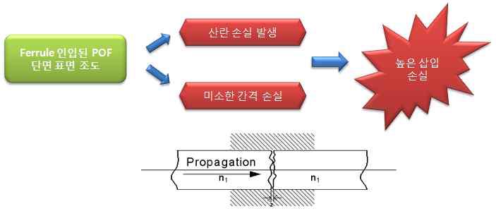 [보고서]POF기반 홈네트워크 시스템 구축을 위한 일체형 Optical Wall Plate 개발
