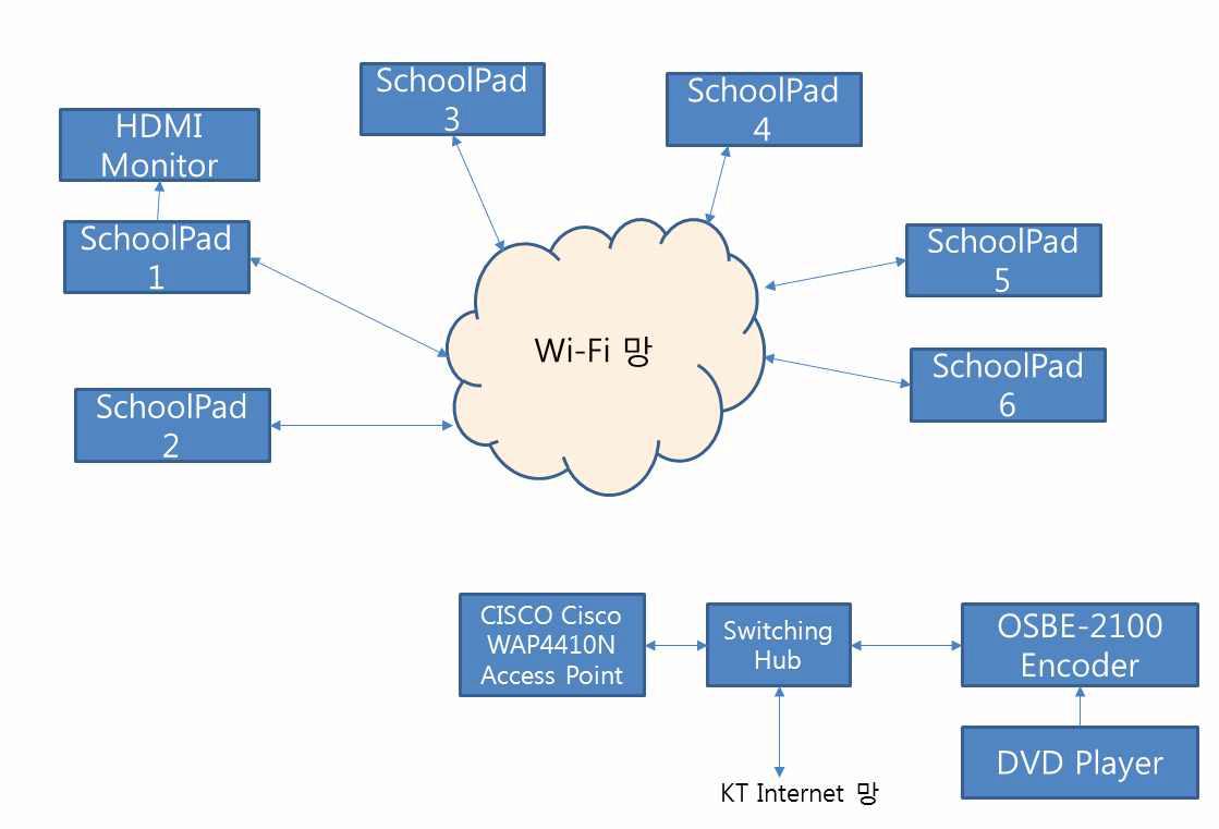 [보고서]공교육 학습전용 schoolpad 개발