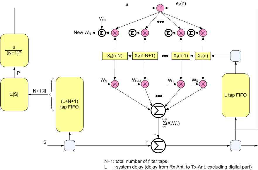 [보고서]4G LTE-Relay 시스템 환경 적응성 신호처리기 개발
