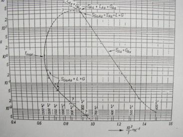 [보고서]수직온도구배 성장법에 의한 광-통신 소자용 대구경 100mm GaAs 단결정 Ingot 기술개발