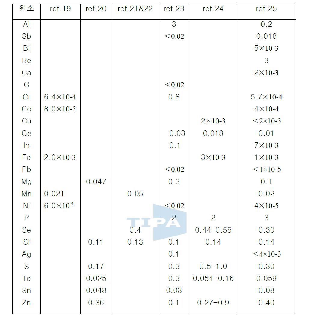 [보고서]수직온도구배 성장법에 의한 광-통신 소자용 대구경 100mm GaAs 단결정 Ingot 기술개발