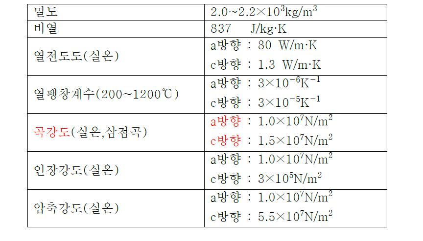[보고서]수직온도구배 성장법에 의한 광-통신 소자용 대구경 100mm GaAs 단결정 Ingot 기술개발