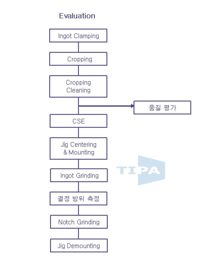 [보고서]수직온도구배 성장법에 의한 광-통신 소자용 대구경 100mm GaAs 단결정 Ingot 기술개발