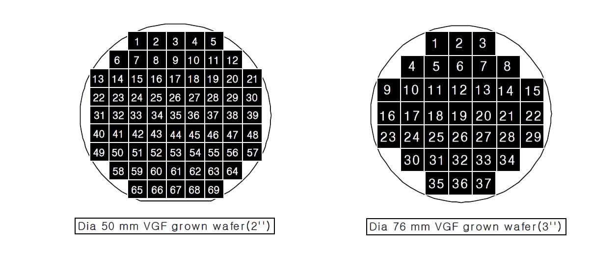 [보고서]수직온도구배 성장법에 의한 광-통신 소자용 대구경 100mm GaAs 단결정 Ingot 기술개발