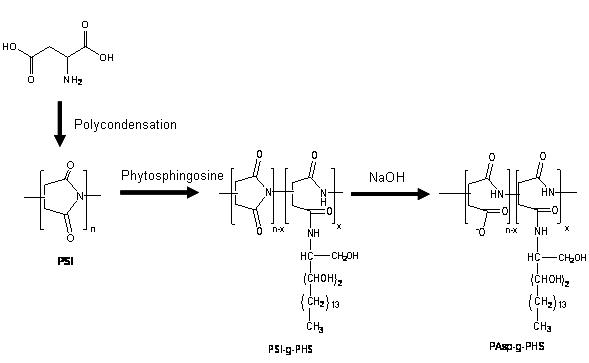 [보고서]수용성, 지용성 성분 동시 포집을 위한 다소포에멀전(multivesicular emulsion) 전달체 개발