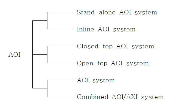 [보고서]FPD Glass용 4변 AOI(Automatic Optical Inspection) System 개발
