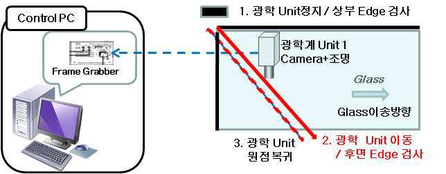[보고서]FPD Glass용 4변 AOI(Automatic Optical Inspection) System 개발