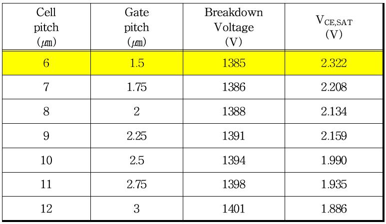 [보고서]에너지 절감을 위한 고효율 산업용 모터 구동용 파워IGBT 개발