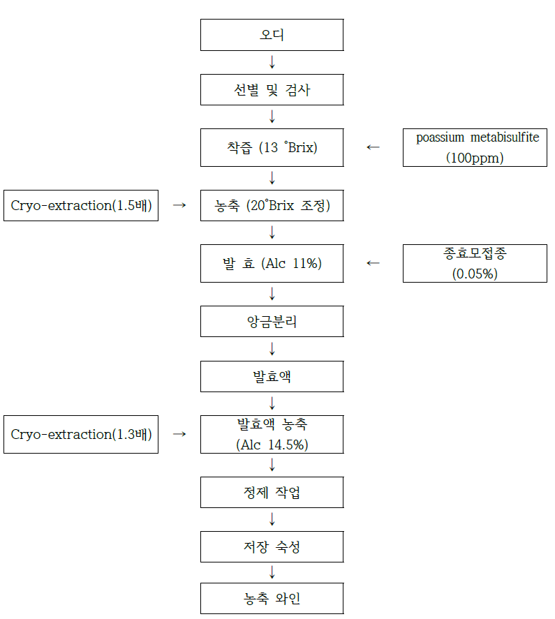 [보고서]숙성전 Cryo-extraction공법 이용하여 오디발효액 1.3배 농축 후, 고농축액 숙성기간 단축 위해 micro ...