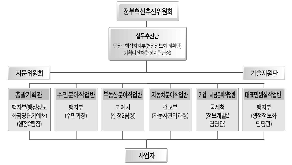 [보고서]정보화 추진과정상의 갈등관리와 추진전략연구