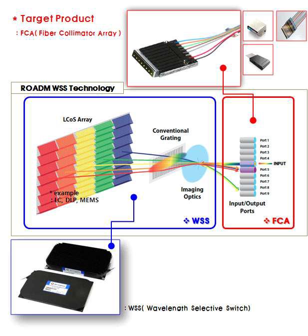[보고서]광통신 고도화를 위한 ROADM용 WSS FCA 개발