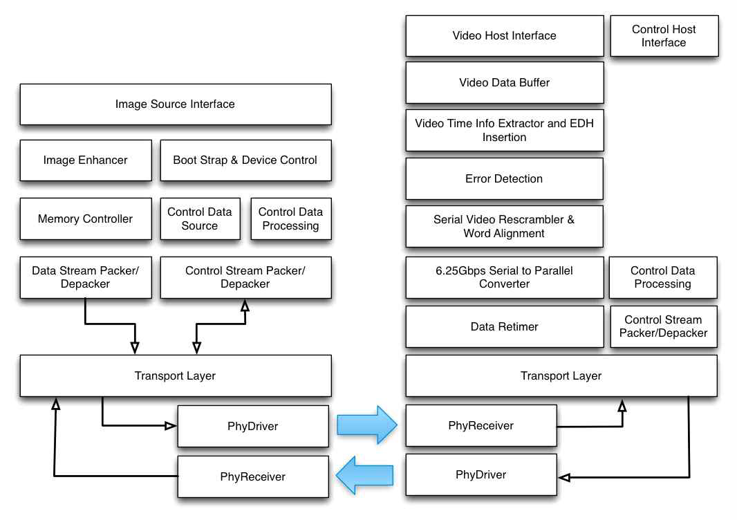 [보고서]6.25Gbps 대화면 영상 무압축 전송 IP 및 시스템 개발