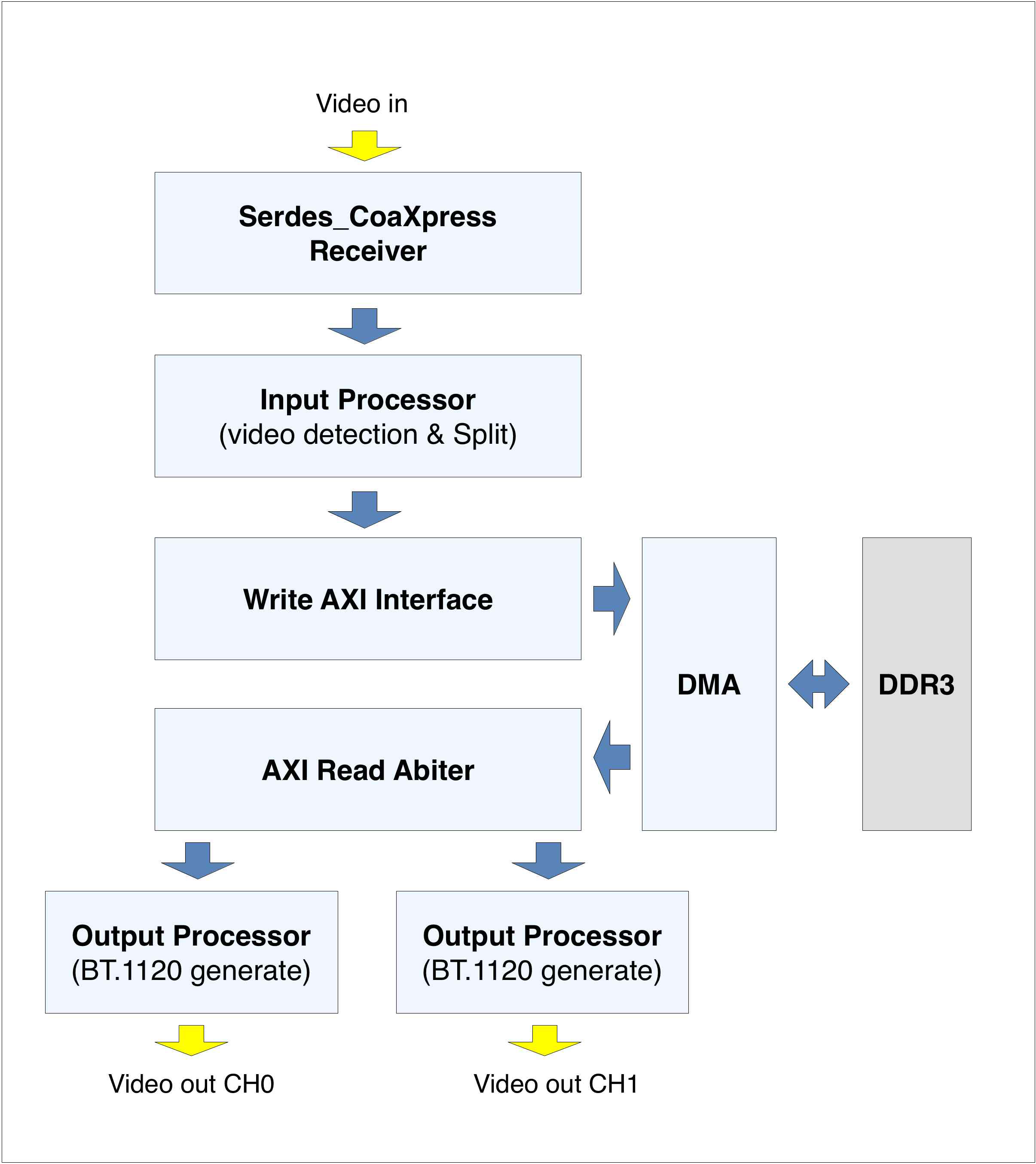 [보고서]6.25Gbps 대화면 영상 무압축 전송 IP 및 시스템 개발