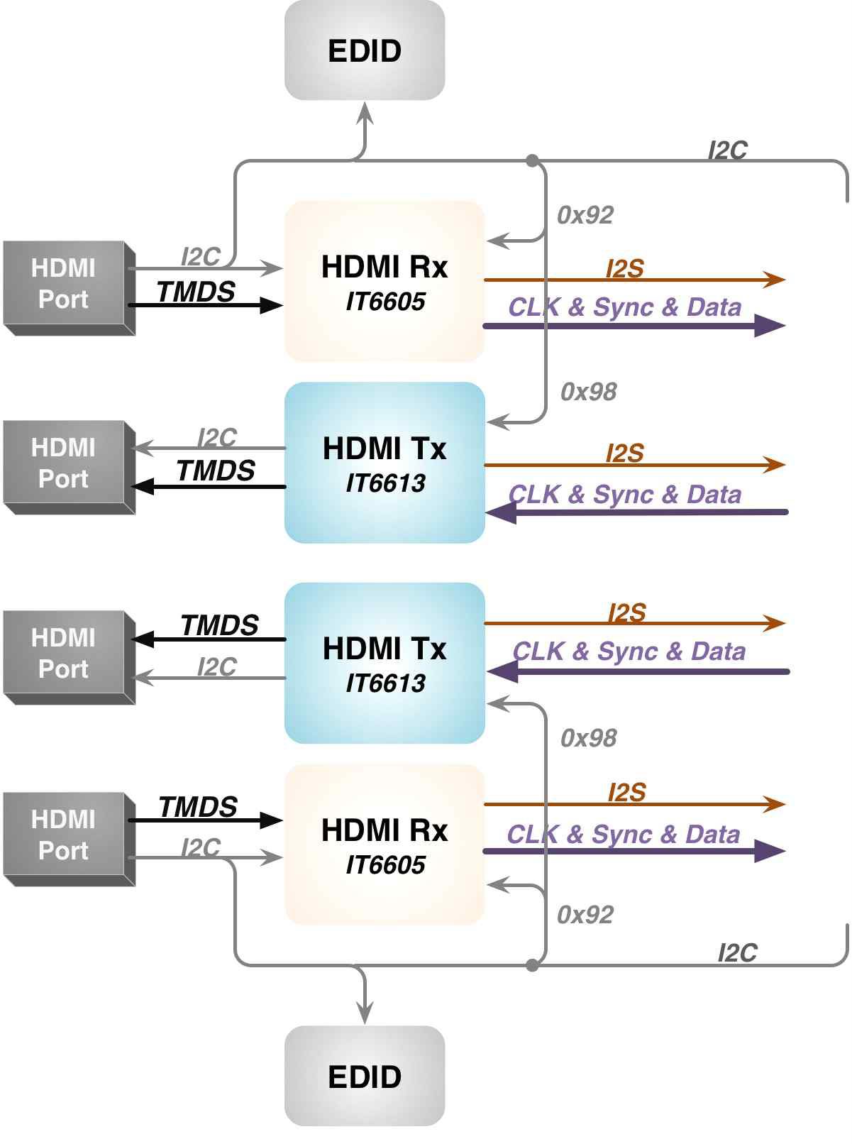 [보고서]6.25Gbps 대화면 영상 무압축 전송 IP 및 시스템 개발