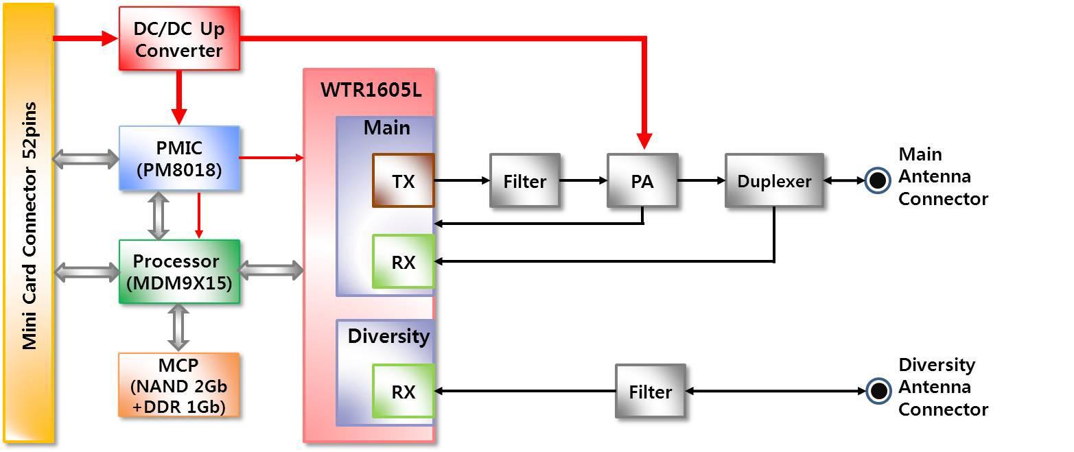 [보고서]LTE M2M 단말기 개발