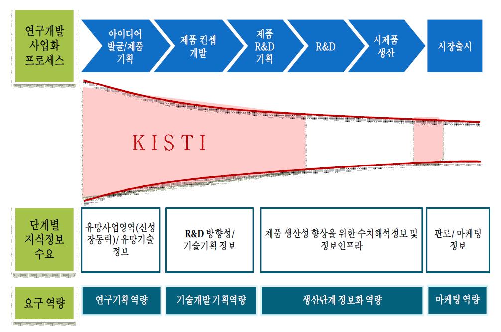 [보고서]KISTI 정보서비스 지원성과 제고를 위한 중소기업 다면지원체계 연구